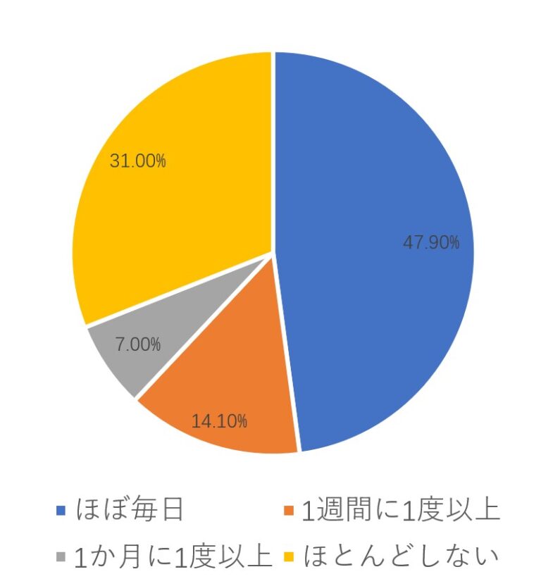 徹底調査！大学生のスマホゲーム事情を解説 プレイ頻度やゲームに求めるものとは 卒業論文の書き方完全ガイド